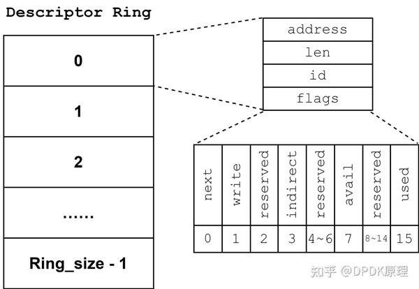 异步模式下的Vhost Packed Ring设计介绍 - 知乎