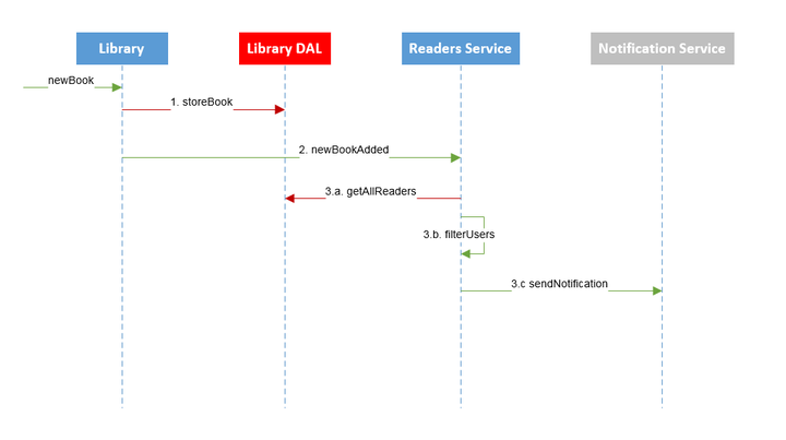如何使用REST Assured执行API测试 - 知乎