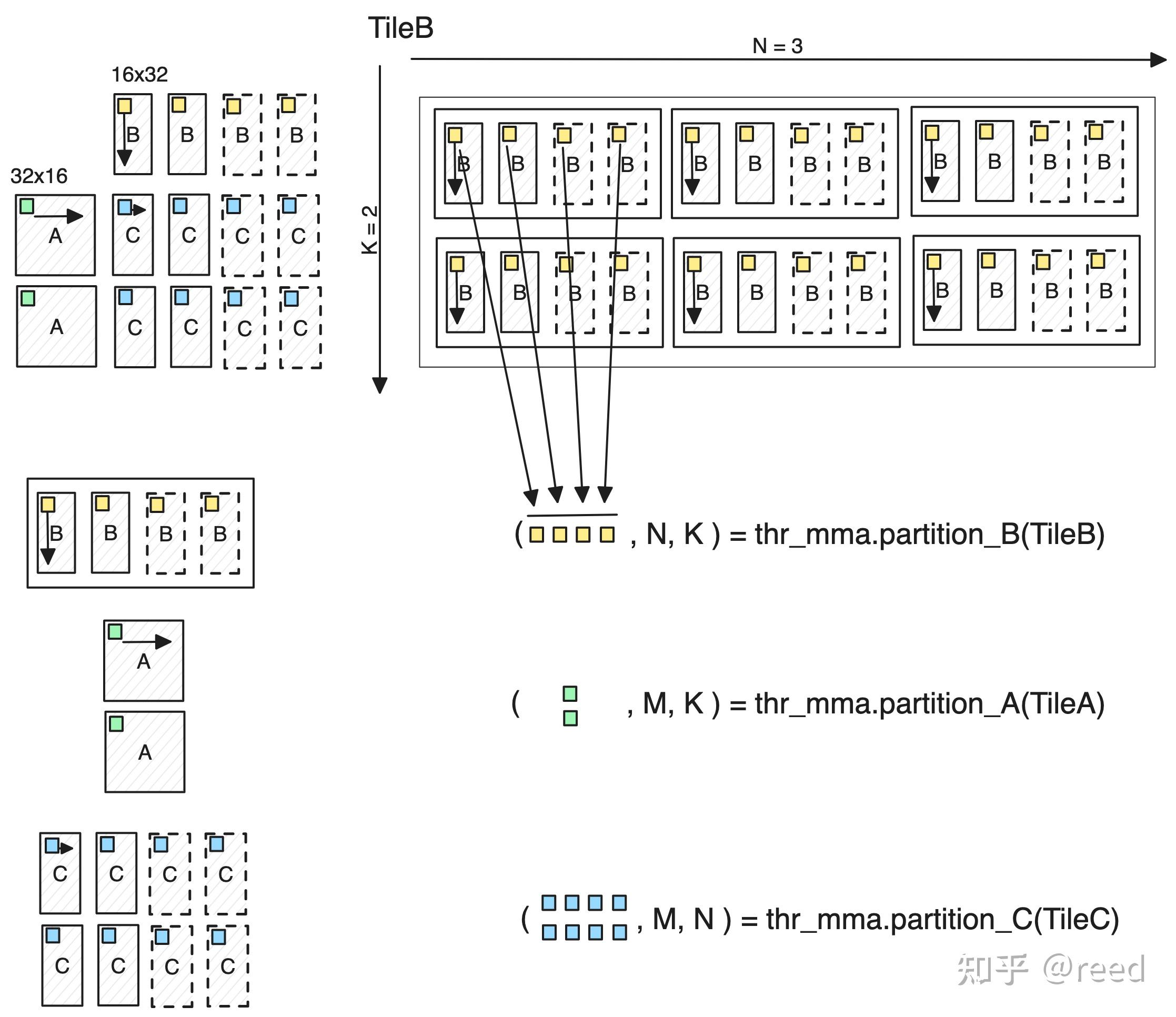 cute 之 高效GEMM实现 - 知乎