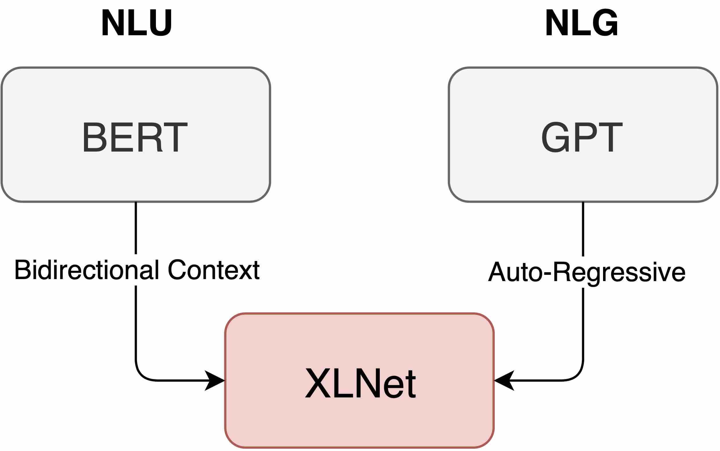 【论文串讲】从GPT和BERT到XLNet - 知乎