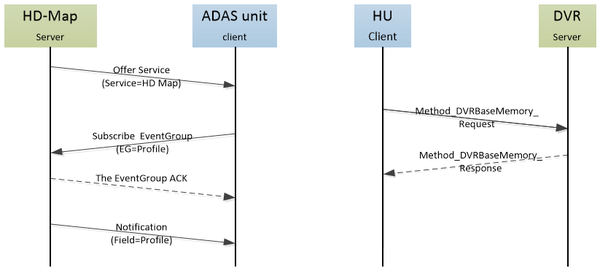 从Adaptive AUTOSAR的角度看SOA - 知乎