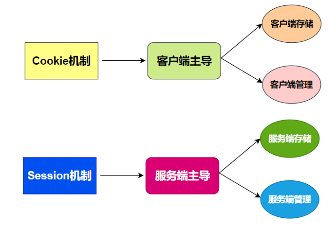 你真正理解了Cookie、Session、Token到底是什么吗？ - 知乎