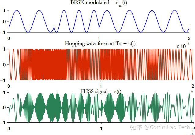 跳频技术如何理解？ - 知乎