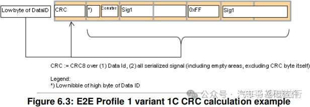 AUTOSAR_E2E模块（理论部分）（上篇） - 知乎