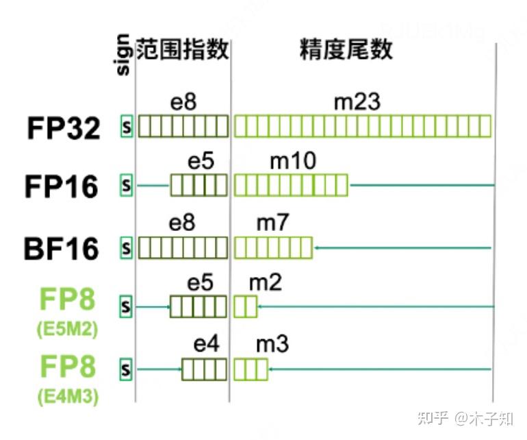 LLM推理量化：FP8 versus INT8 - 知乎