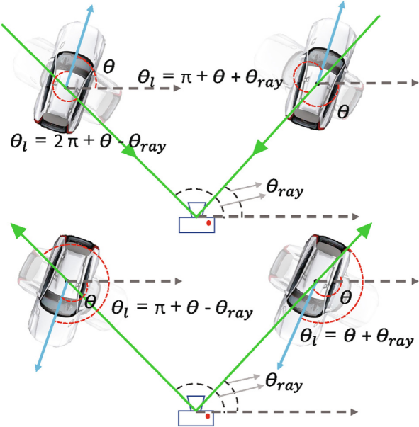 论文精读：Monocular 3D object detection using dual quadric for autonomous ...