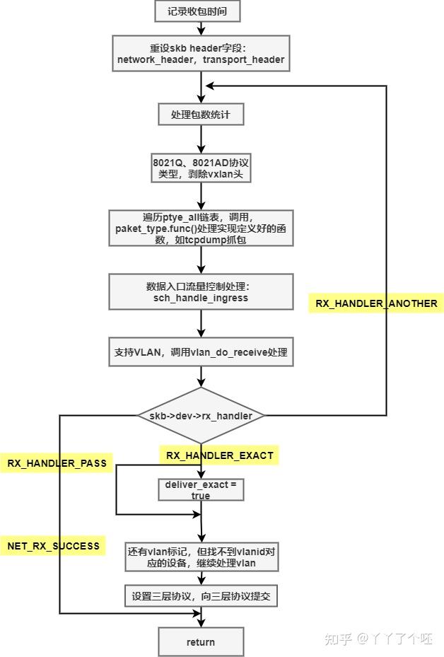 linux网桥驱动与二层对数据包分发 - 知乎