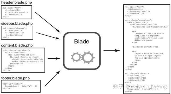 深入比较laravel和node两种主流web开发技术 知乎 