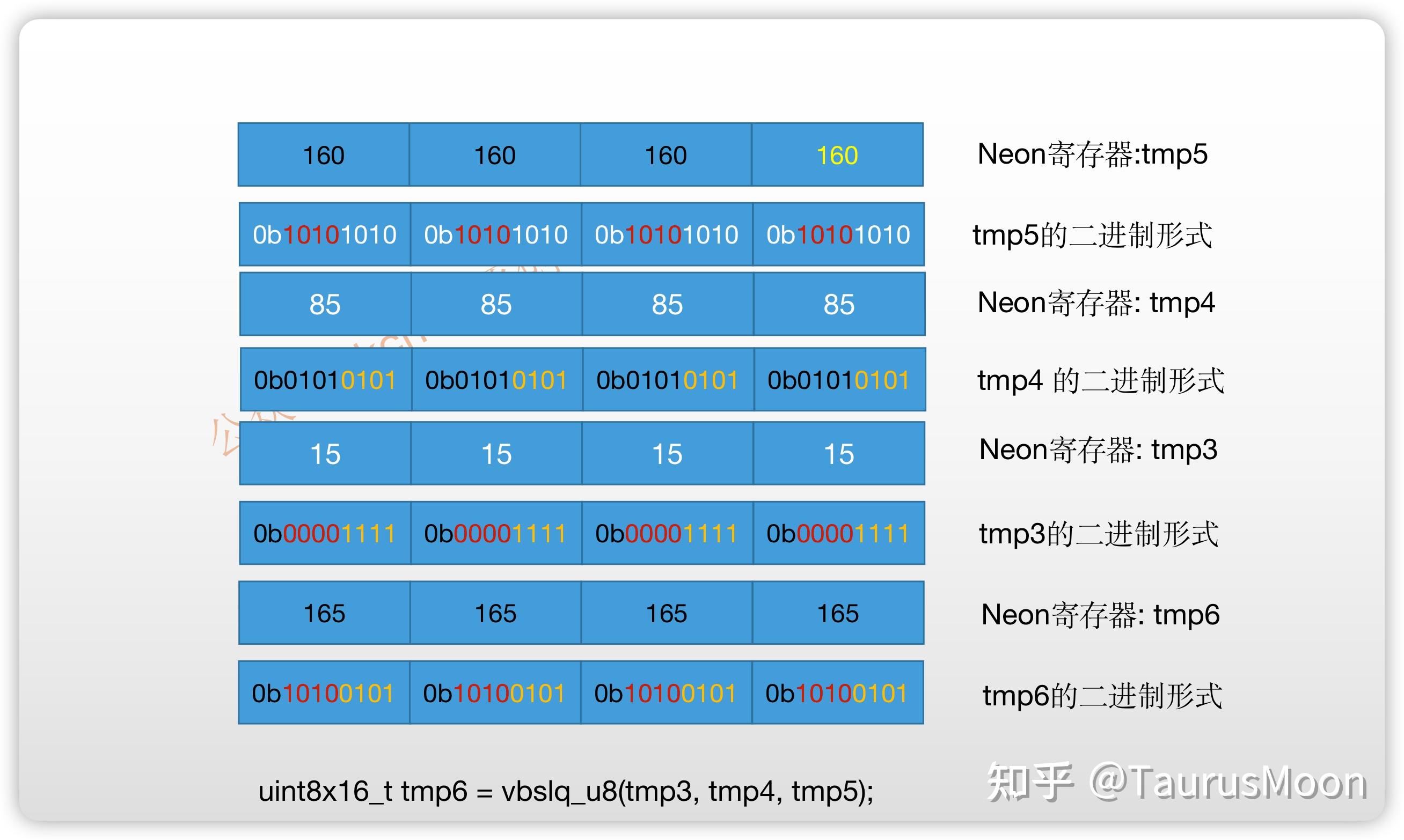 Neon优化第六章: 图解Neon - 知乎
