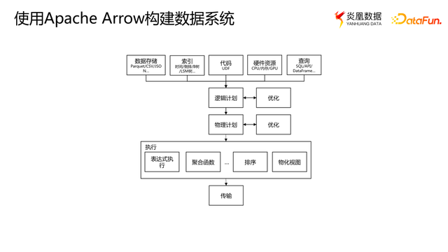 如何从0-1使用 Apache Arrow 构建新数据系统 - 知乎