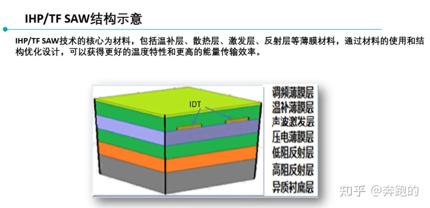 IHP-SAW（TF-SAW）滤波器解读 - 知乎