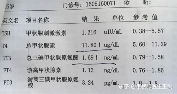 甲功三项、五项、七项到底该怎么选?一次性给你说清楚! - 知乎