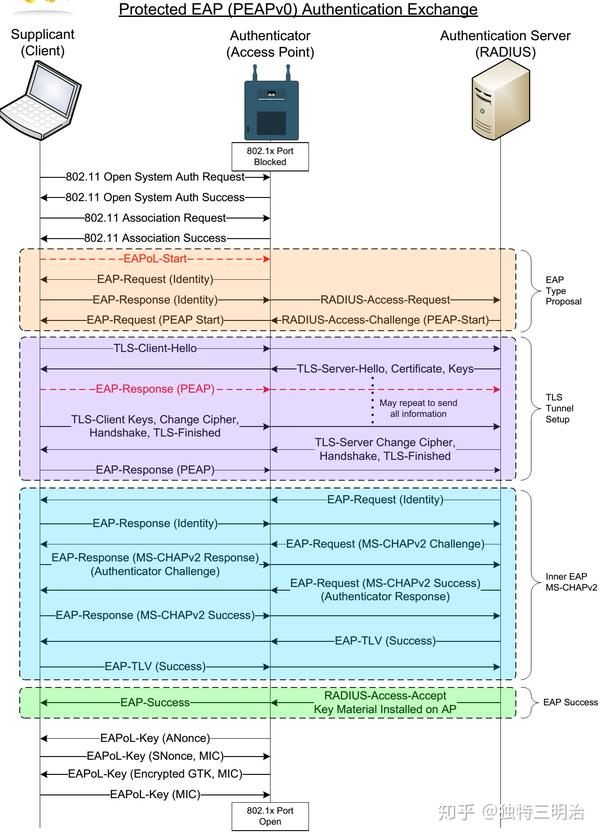 wifi连接的4次握手的过程 - 知乎
