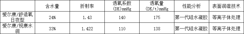 lotrafilcon A和lotrafilcon B的差别 - 知乎