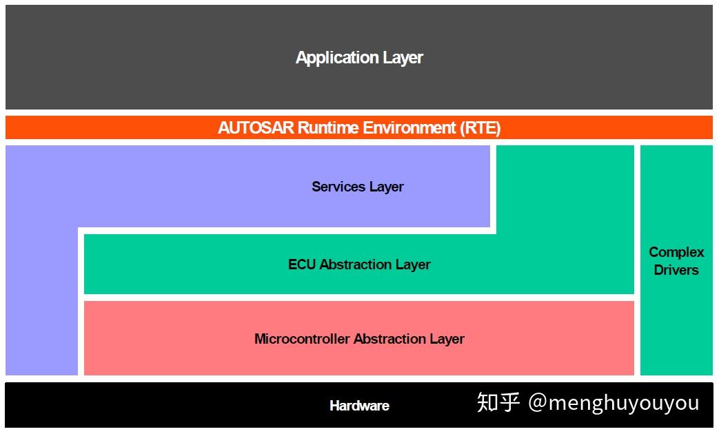 AUTOSAR入门--应用层概念学习笔记1 - 知乎