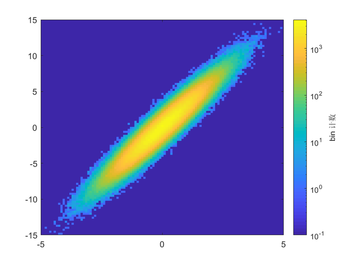 MATLAB画图技巧与实例（八）：分bin散点图binscatter函数 - 知乎