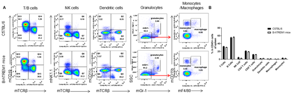 炎症和肿瘤免疫治疗领域新靶点：TREM1&TREM2 - 知乎