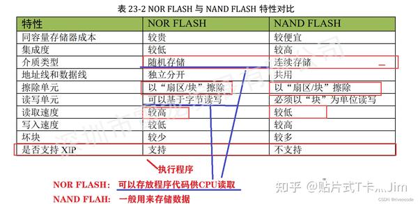 SD NAND 的 SDIO在STM32上的应用详解(上篇） - 知乎