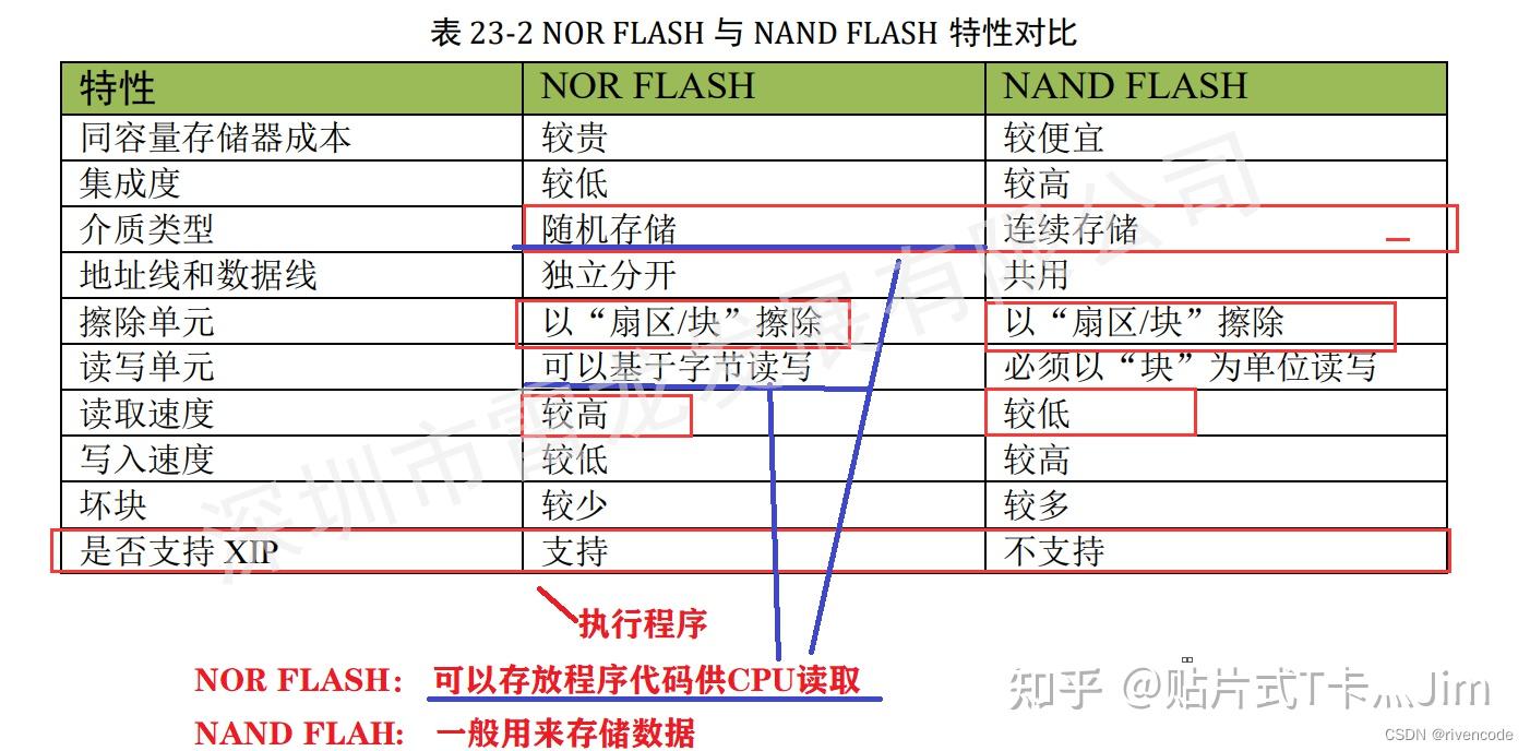 SD NAND 的 SDIO在STM32上的应用详解(上篇） - 知乎