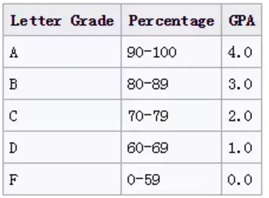 留学必看干货！GPA是什么？该怎么换算？ - 知乎