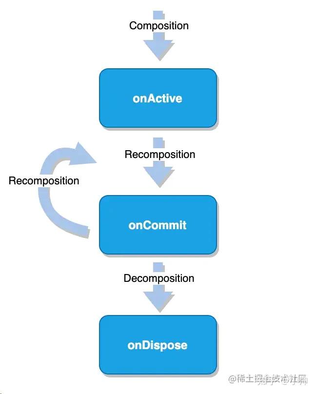 Compose + MVI + Navigation 快速实现 wanAndroid 客户端 - 知乎