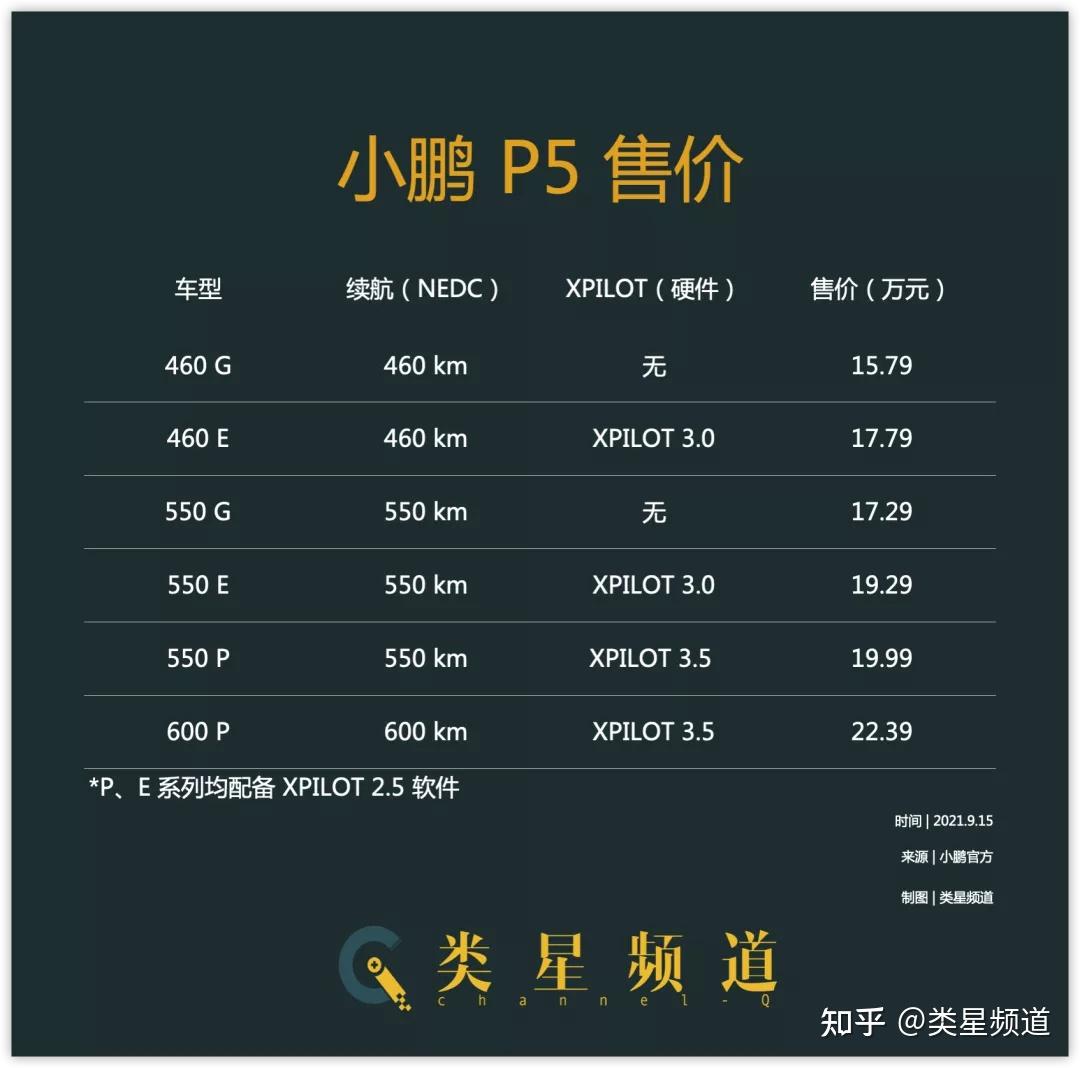 小鹏 P5 上市：15.79 万起步是你的菜吗？ - 知乎