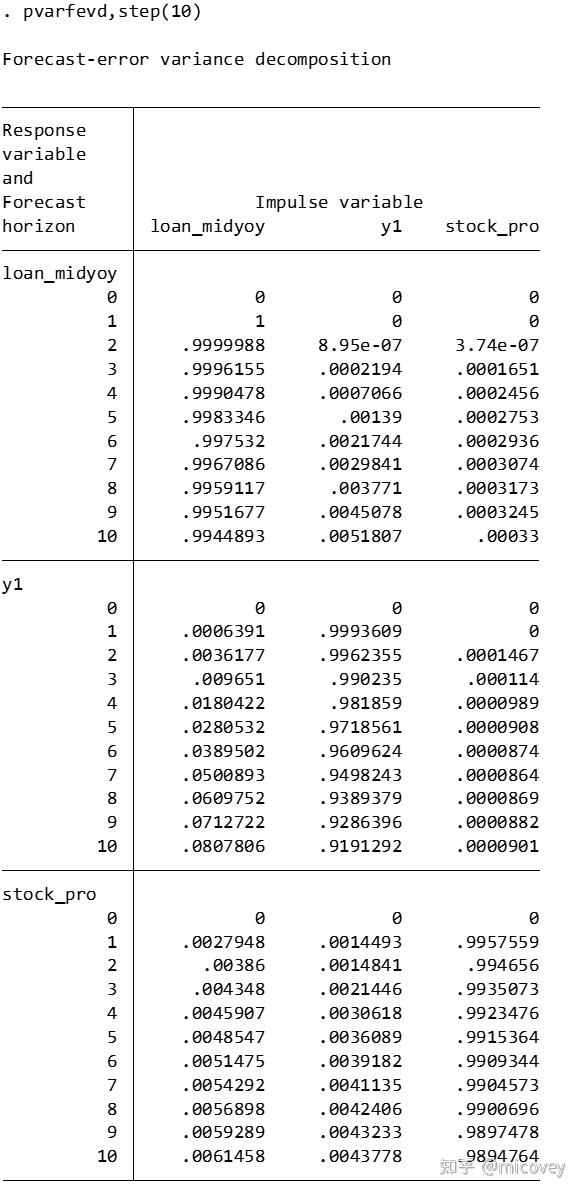第1期：PVAR模型、PVAR+DY+傅里叶DY、方差分解、脉冲、信息准则、稳定性、格兰杰、系数解释 - 知乎