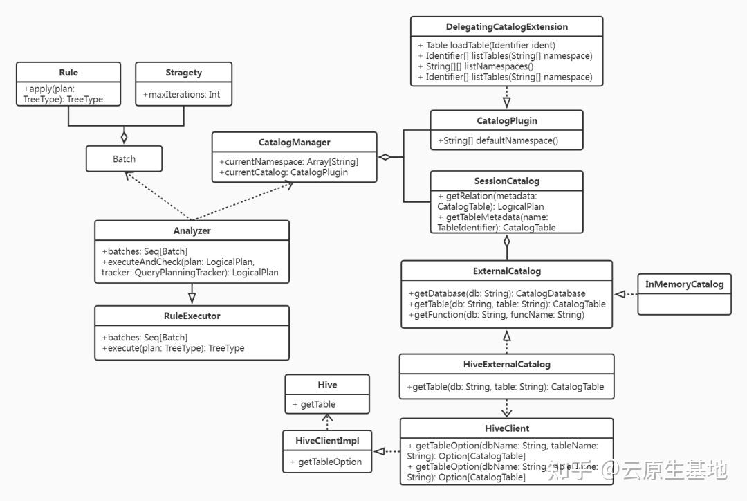 Spark SQL逻辑计划原理 - 知乎