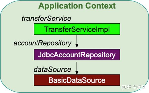 02-Spring Professional--通过Spring实现依赖注入 - 知乎