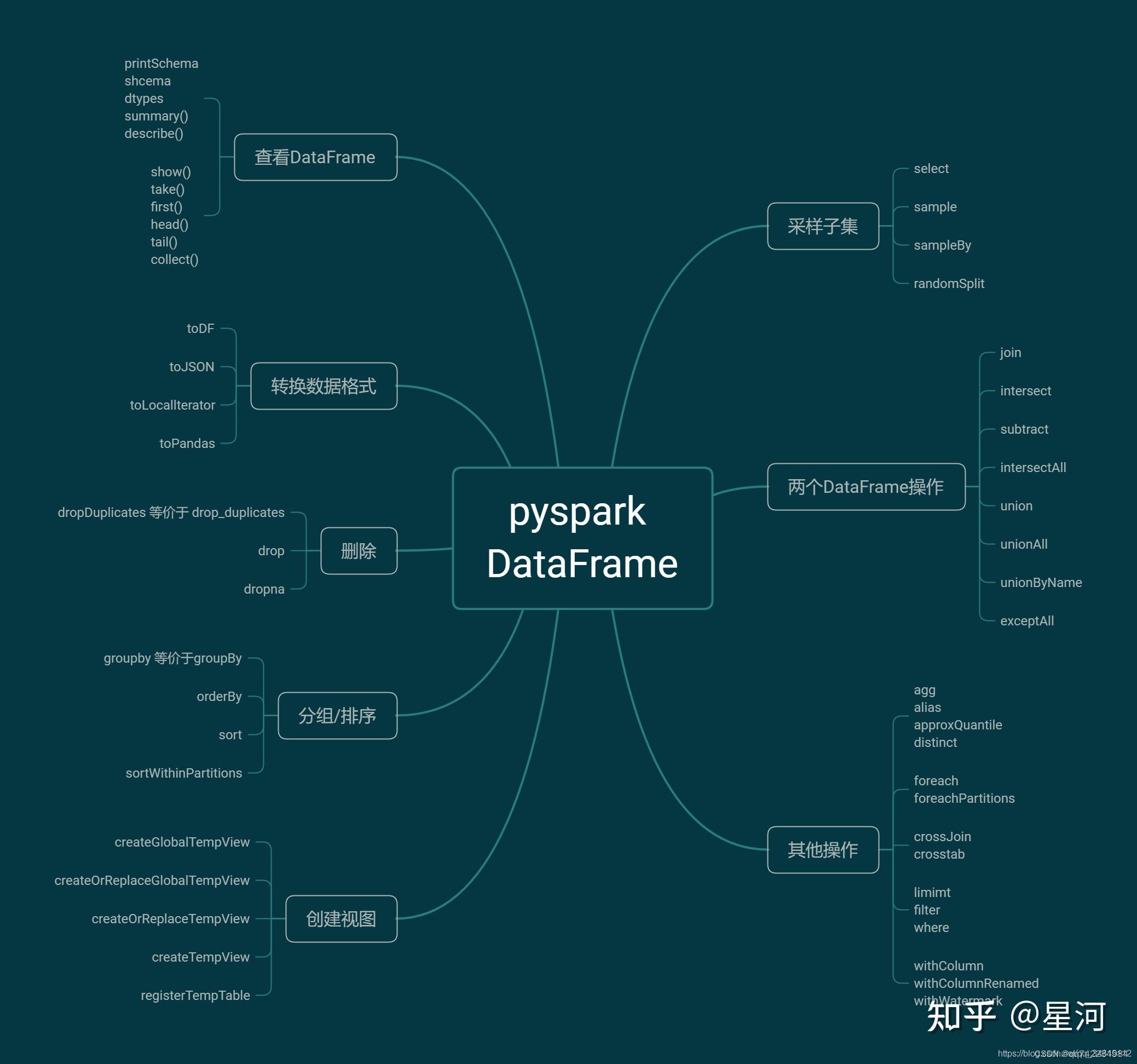 pyspark笔记（RDD,DataFrame和Spark SQL） - 知乎