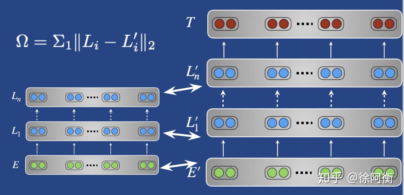 Sequential transfer learning in NLP - 知乎