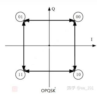 正交偏移QPSK系统的调制和解调 - 知乎