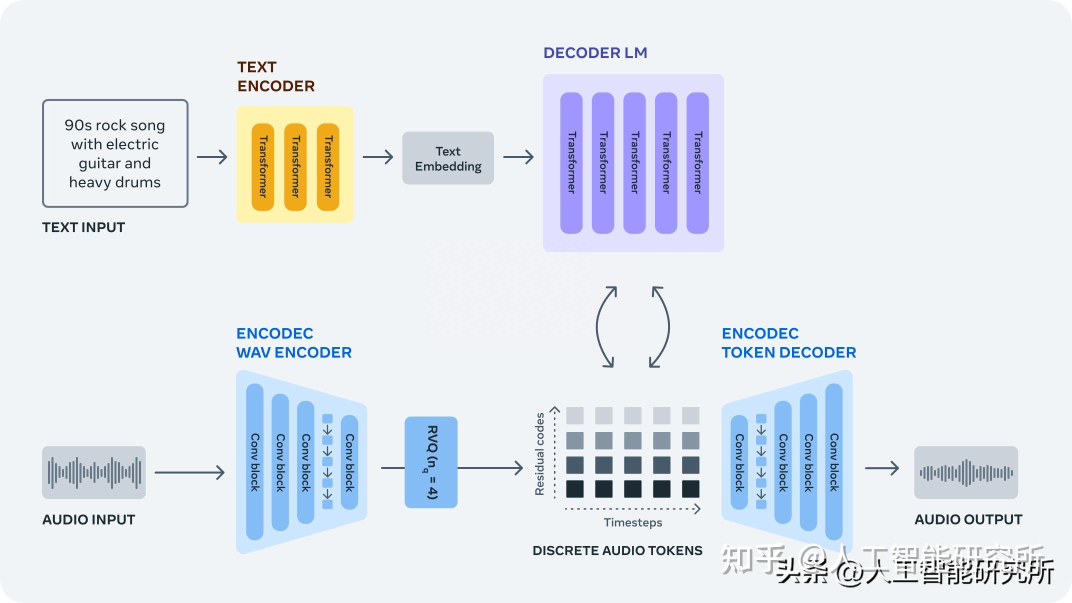 Meta发布AIGC生成式人工智能模型来生成音乐与音效——AudioCraft - 知乎