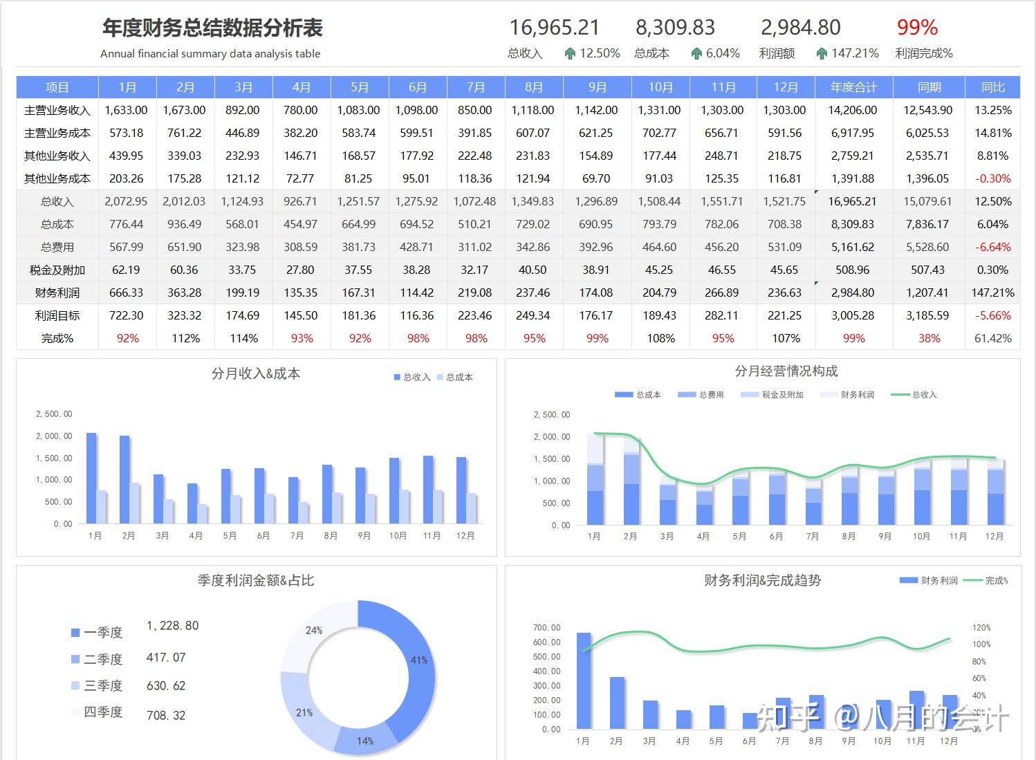 熬夜15天做了43套可视化财务报表,内嵌函数公式,自动生成动态图 知乎