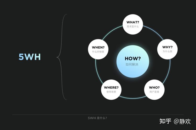 设计方法论：需求分析丨5WH模型 - 知乎