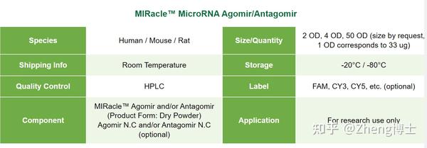 MicroRNA(miRNA) Agomir/Antagomir Mimic/Inhibitor - 知乎