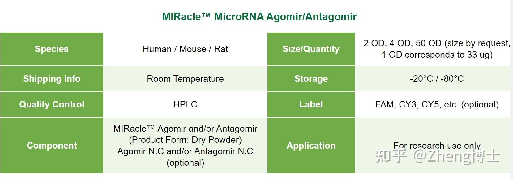 MicroRNA(miRNA) Agomir/Antagomir Mimic/Inhibitor - 知乎