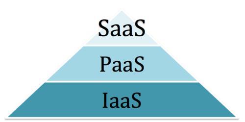 如何区分 PaaS、IaaS 、SaaS？ - 知乎