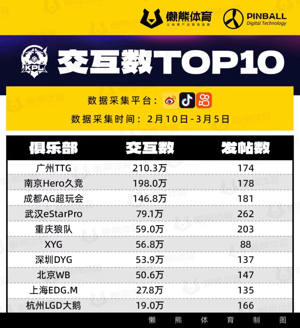 LPL和KPL，当下谁在社交媒体上更受欢迎？| 懒熊价值榜 - 知乎