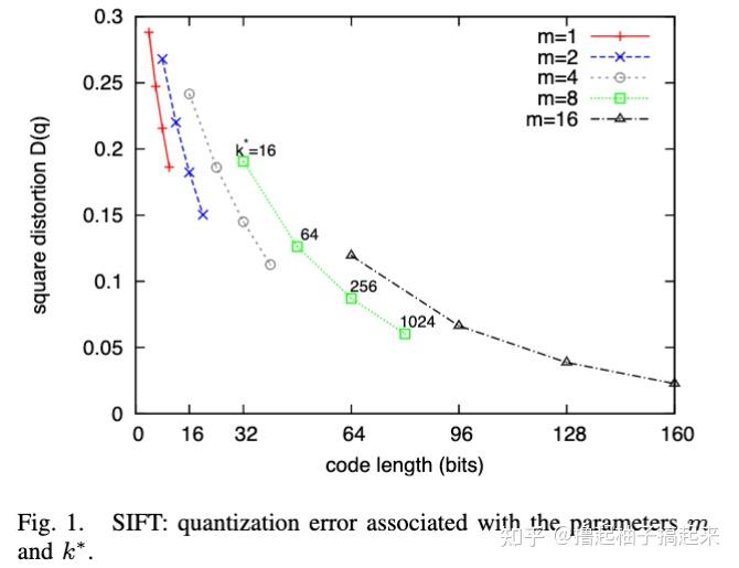 faiss原理（Product Quantization） - 知乎