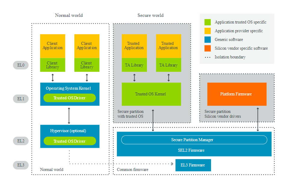 学Arm TrustZone需要看哪些资料？ - 知乎
