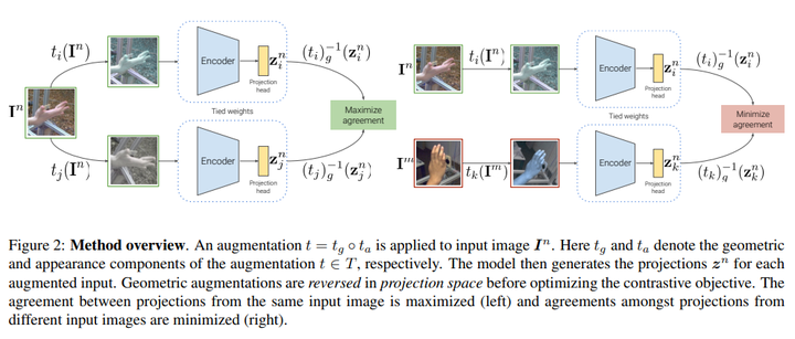 自监督3D手部姿态估计方法：Self-Supervised 3D Hand Pose Estimation from monocular ...