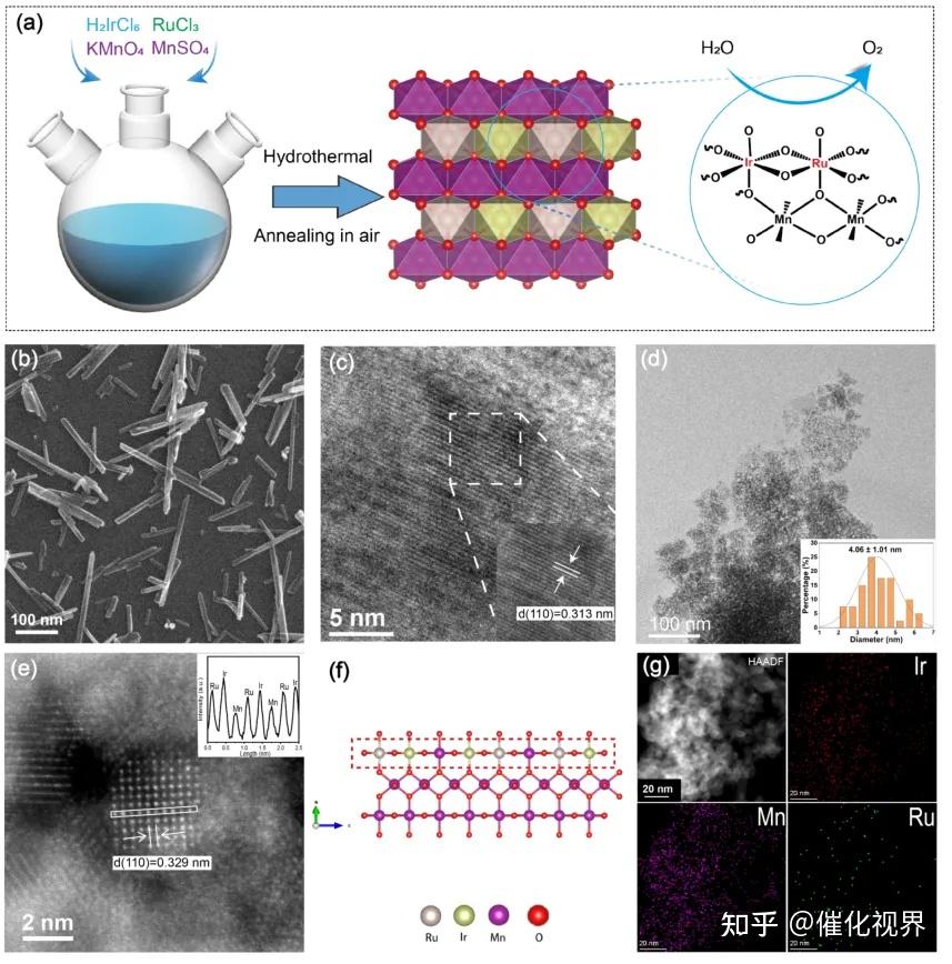 ACS Catalysis：Ir/Ru协同调控β-MnO₂实现高效酸性OER！ - 知乎
