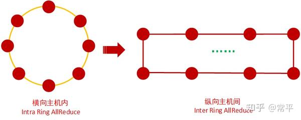 分布式训练 – 第4篇 - 分布式训练常用的网络结构及集合通信拓扑算法 - 知乎