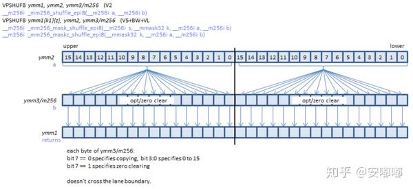 AVX / AVX2 指令编程 - 知乎