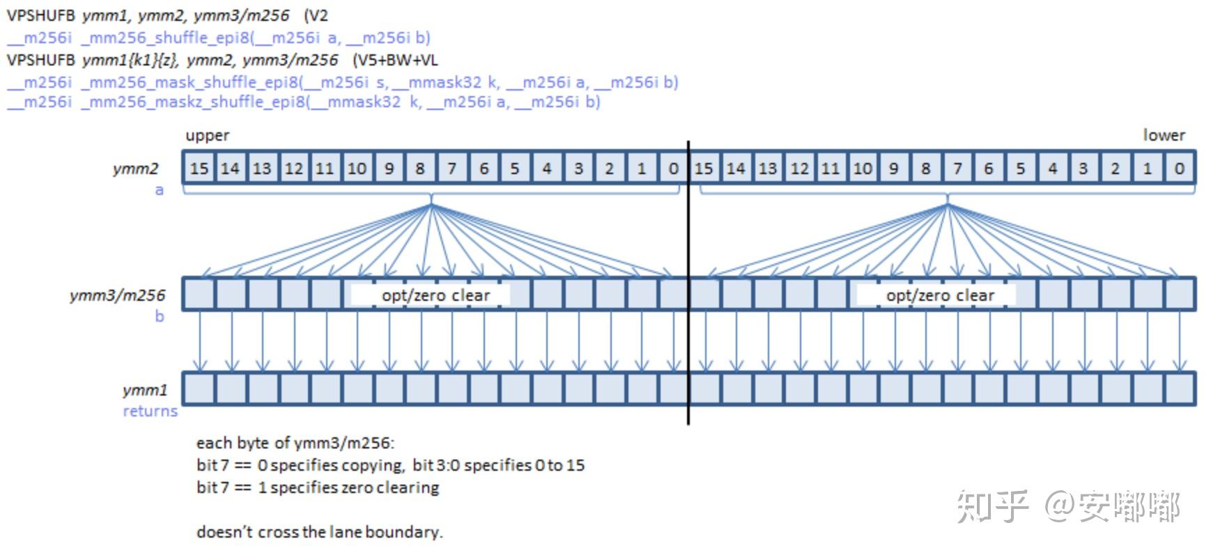 AVX / AVX2 指令编程 - 知乎