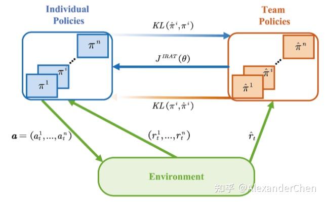 (Paper Reading 9) Individual Reward Assisted Multi-Agent Reinforcement ...