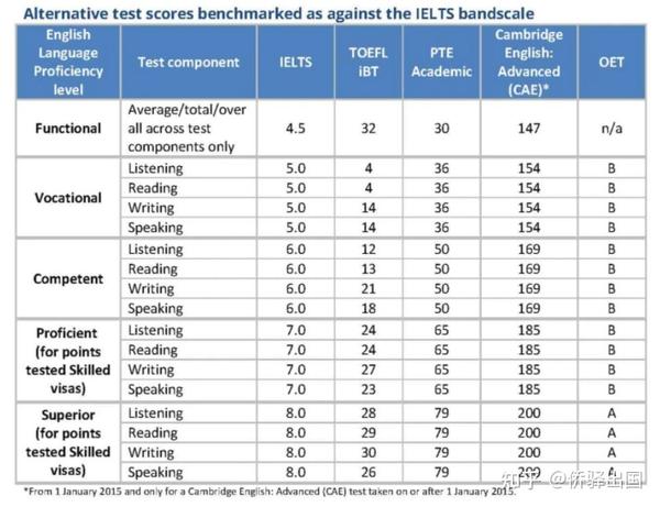 澳洲EOI打分解析 - 知乎