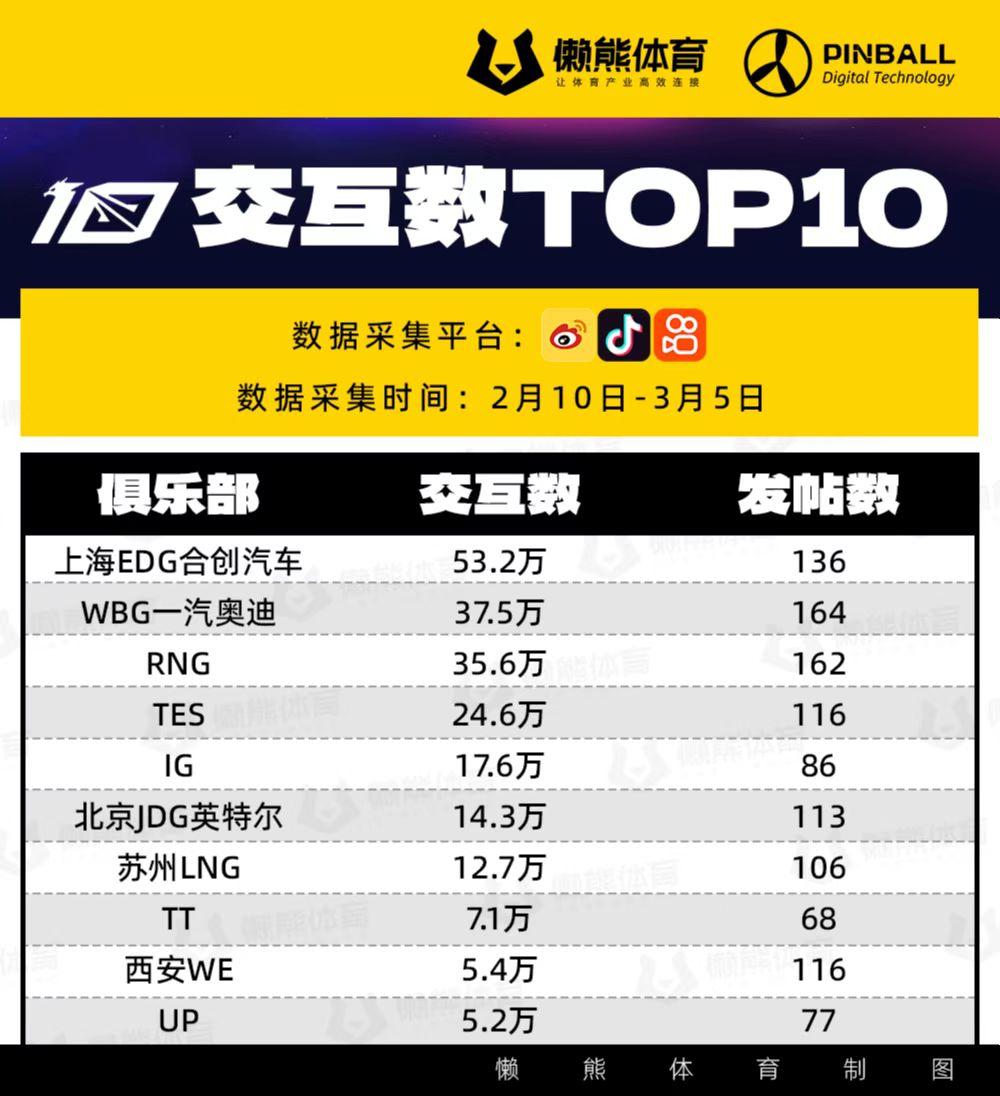 LPL和KPL，当下谁在社交媒体上更受欢迎？| 懒熊价值榜 - 知乎