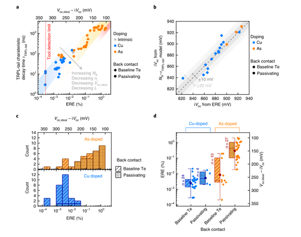 今日Nature Energy: 揭示限制多晶CdSeTe太阳能电池电压的因素 - 知乎